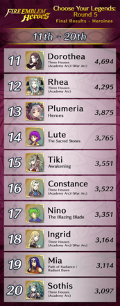 Choose Your Legends 5 Results | CYL5 1st and 2nd Place Winners | Fire Emblem Heroes (FEH)｜Game8
